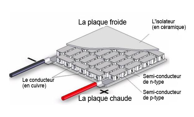 Module Peltier